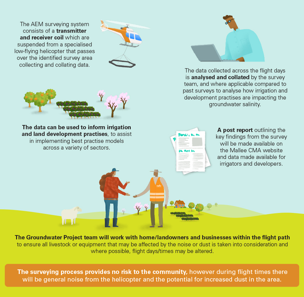 Groundwater Survey Project – Mallee CMA