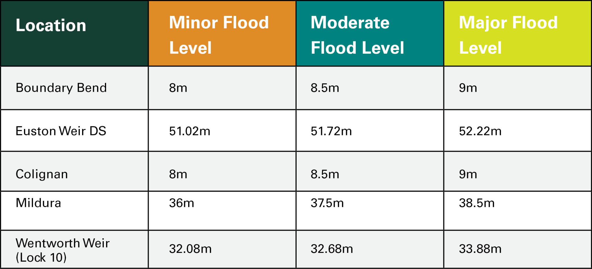 Floodplain Advice – Mallee CMA